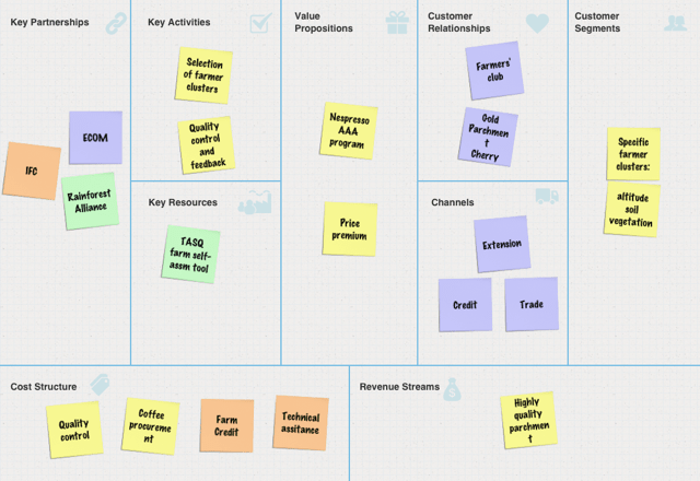 From Business Model to Value Chain Impact: Revisiting the Nespresso ...