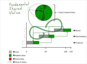 Just what is Shared Value? | Partnership Design