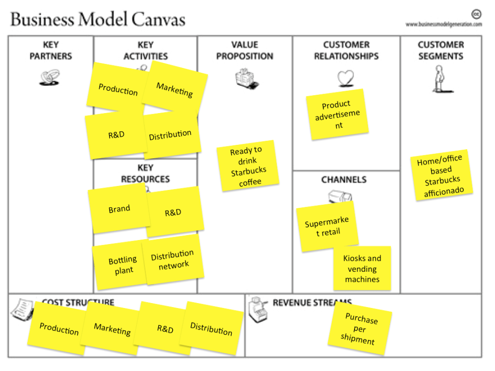 The Starbucks bottled Frappuccino business model | Partnership Design