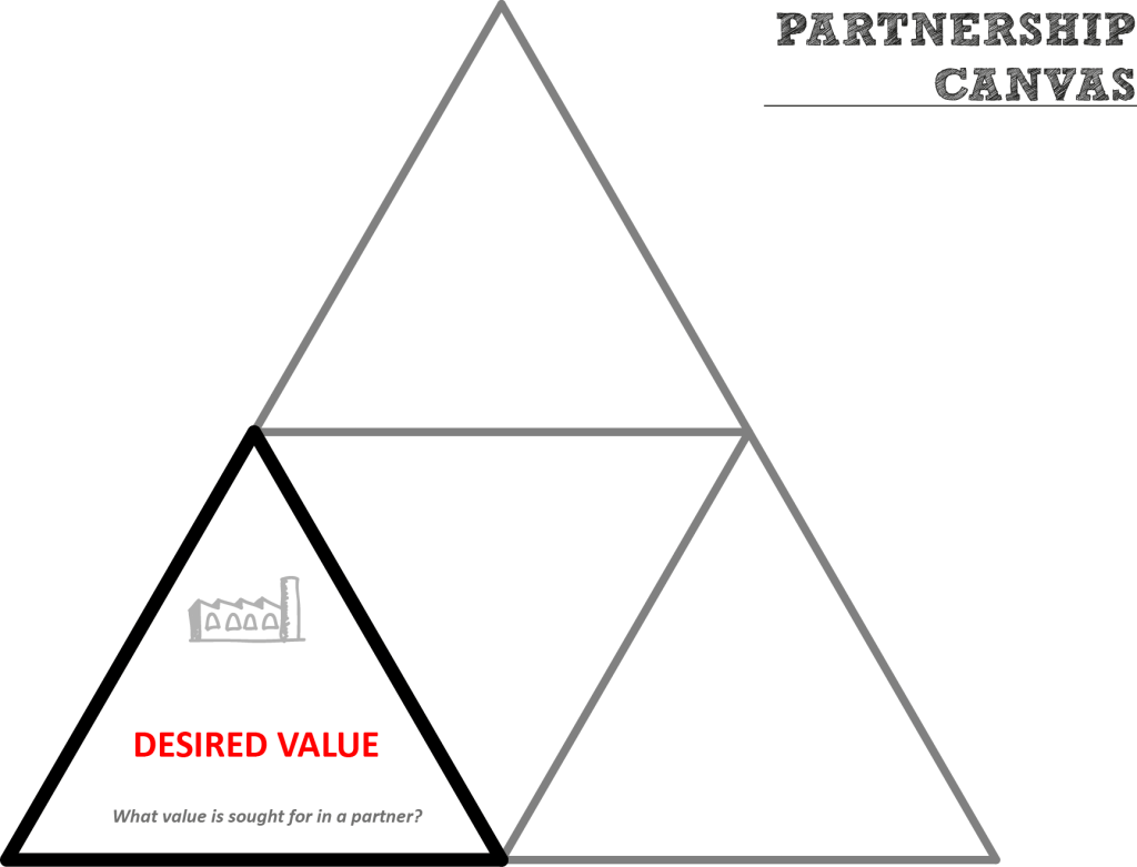 The Partnership Canvas | Partnership Design