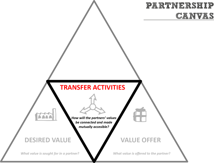 The Partnership Canvas | Partnership Design