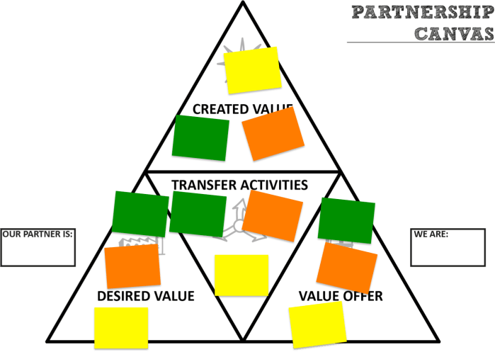 The Partnership Canvas | Partnership Design
