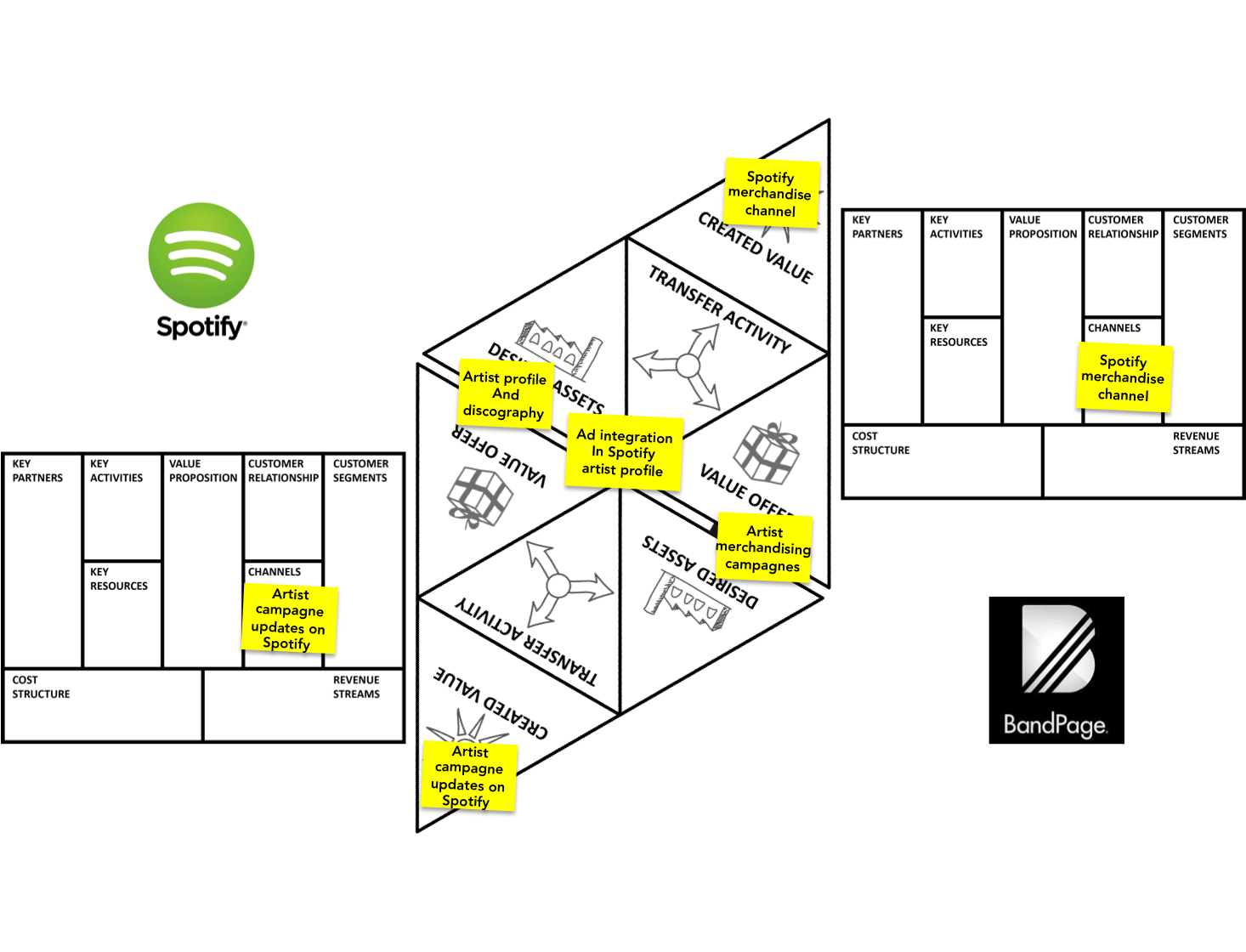 How Spotify experiments with partnership-enabled business model ...