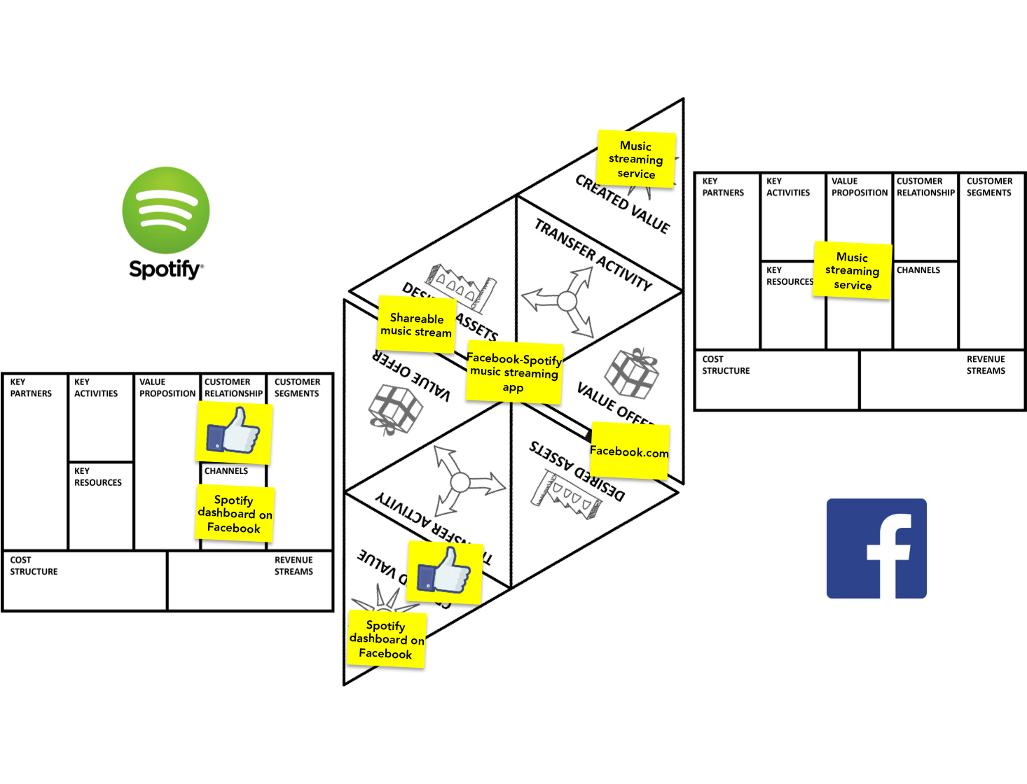 How Spotify experiments with partnership-enabled business model ...