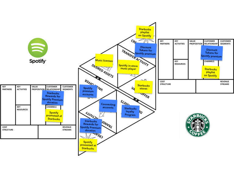 How Spotify experiments with partnership-enabled business model ...