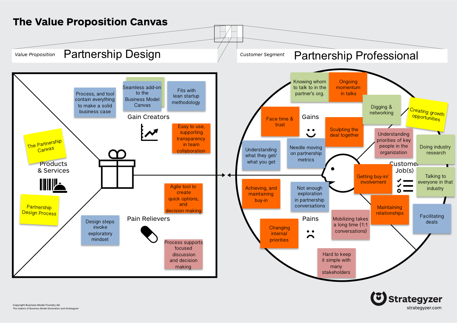 Field notes from user research on Partnership Design | Partnership Design