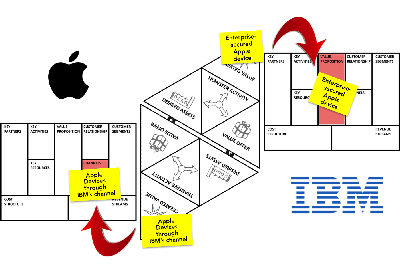 business model canvas | Partnership Design